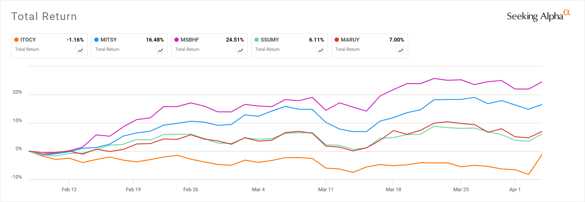 Itochu Stock: Growth Plan Deserves An Upgrade (OTCMKTS:ITOCF) | Seeking ...