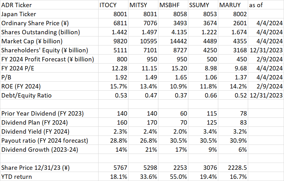 Itochu Stock: Growth Plan Deserves An Upgrade (OTCMKTS:ITOCF) | Seeking ...