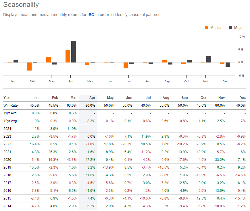 Oil E&P Stocks Breakout, Riding The IEO Energy Train (BATS:IEO ...