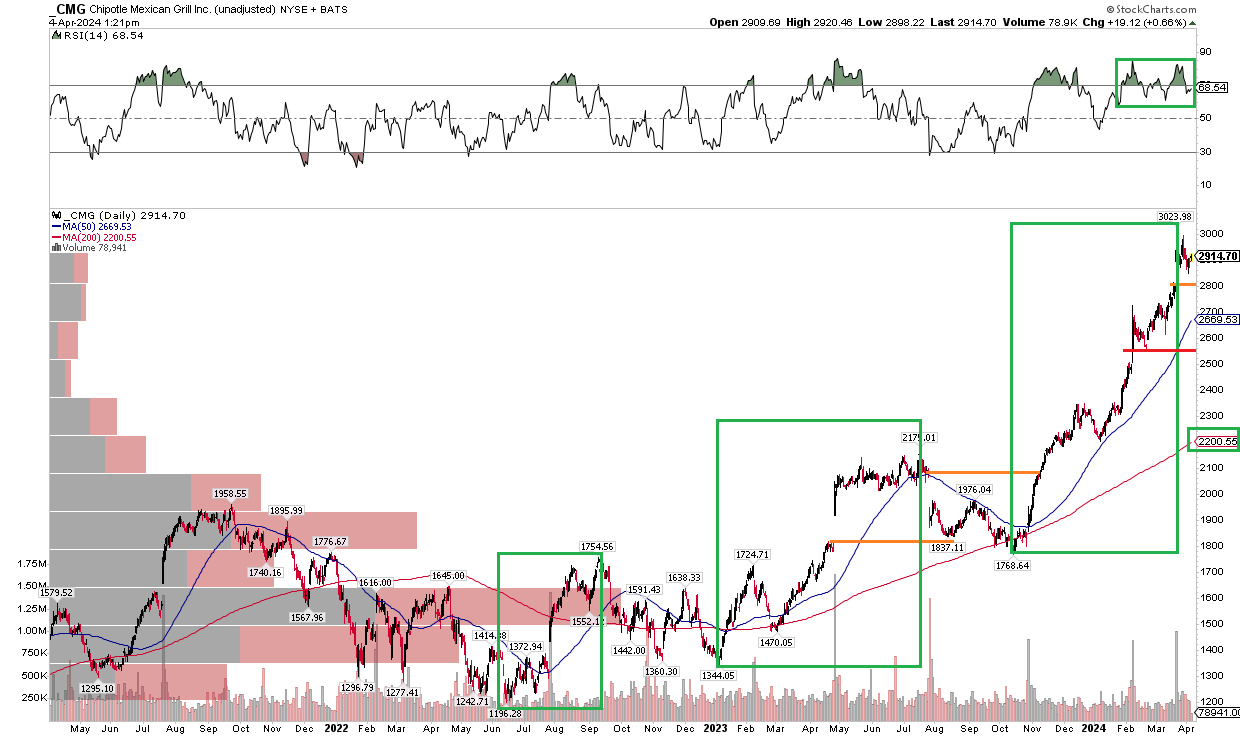 Chipotle: A Bullish Stock Split, But Shares Near Fair Value (NYSE:CMG ...