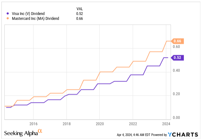 Why Visa Could Be A Better Investment Than Mastercard (NYSE:V ...