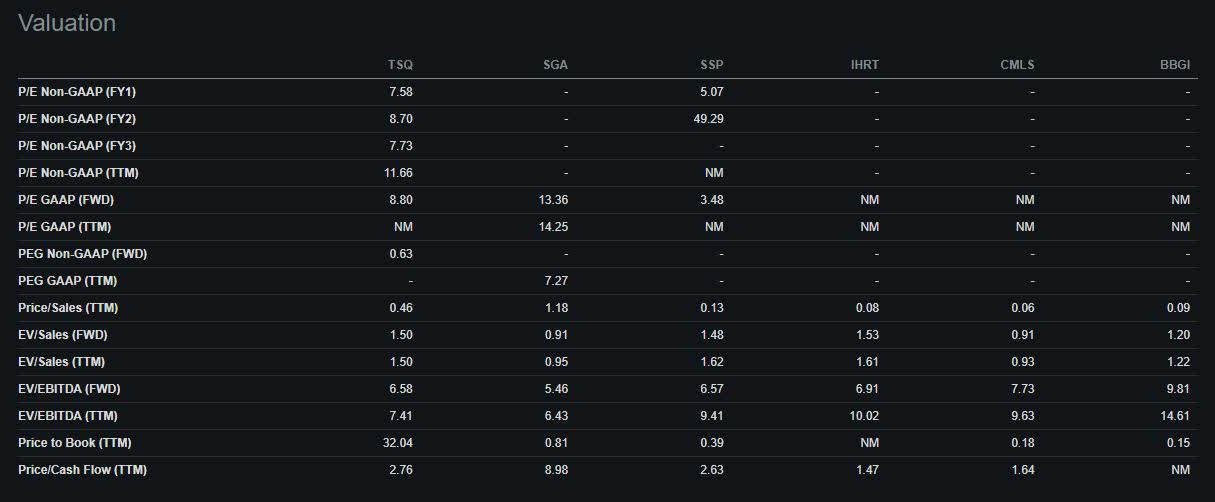 Townsquare Media Stock: Value Play Or Value Trap? (NYSE:TSQ) | Seeking ...
