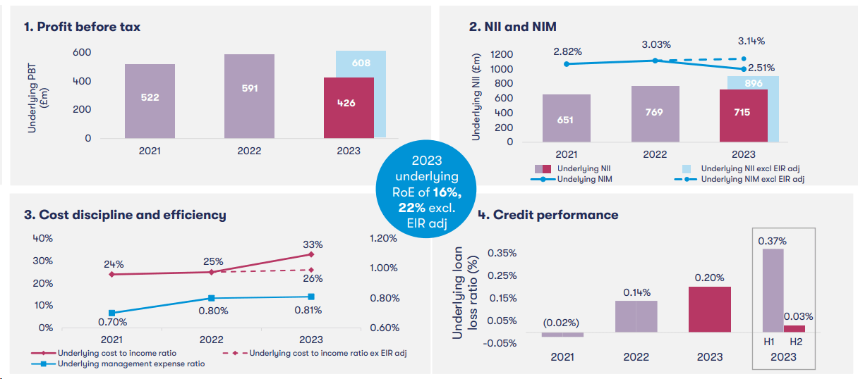 OSB Group PLC: Solid Fundamentals. This Is A Buy (OTCMKTS:OSBGF ...
