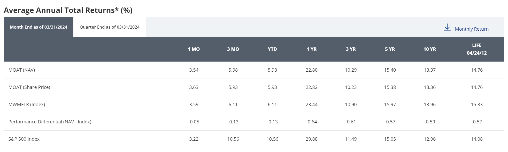 VanEck Morningstar Wide Moat ETF: Downgrade On Valuations (BATS:MOAT ...
