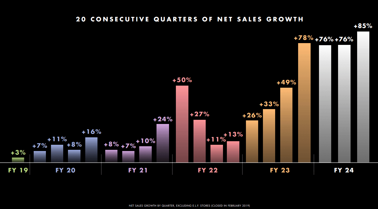 e.l.f. Beauty: Poised To Gain Market Share Leading To Further Upside ...