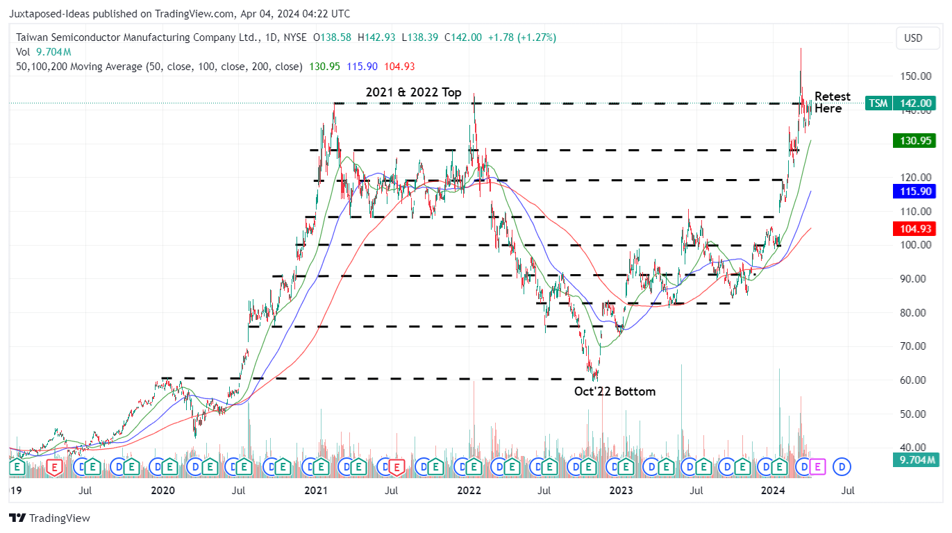 Taiwan Semiconductor: Intel's Recent Foundry Disclosure Exemplifies TSM ...