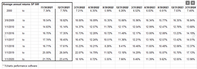 S&P 500 And Bond Market Annual Returns; Style Box Update | Seeking Alpha