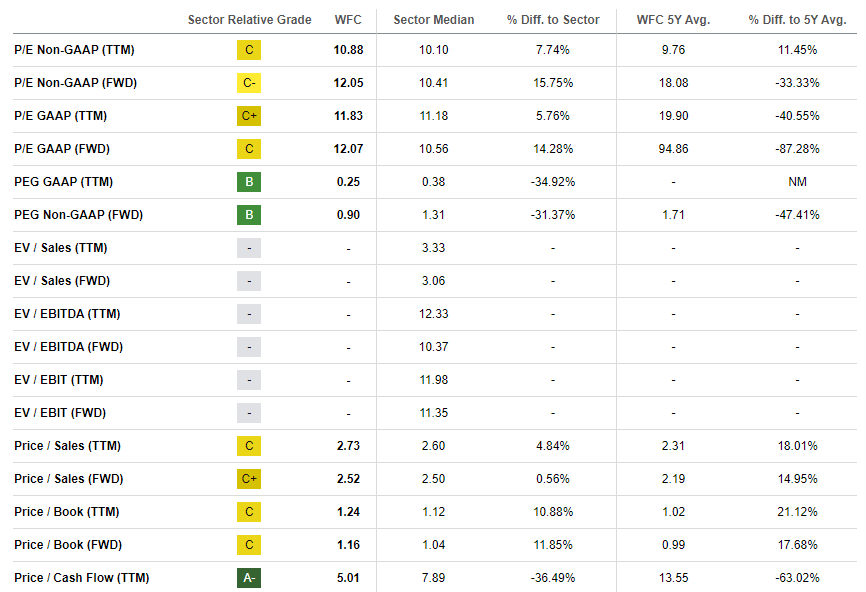 Wells Fargo Stock: It Was A Nice Rally, But Some Risks Remain (NYSE:WFC ...