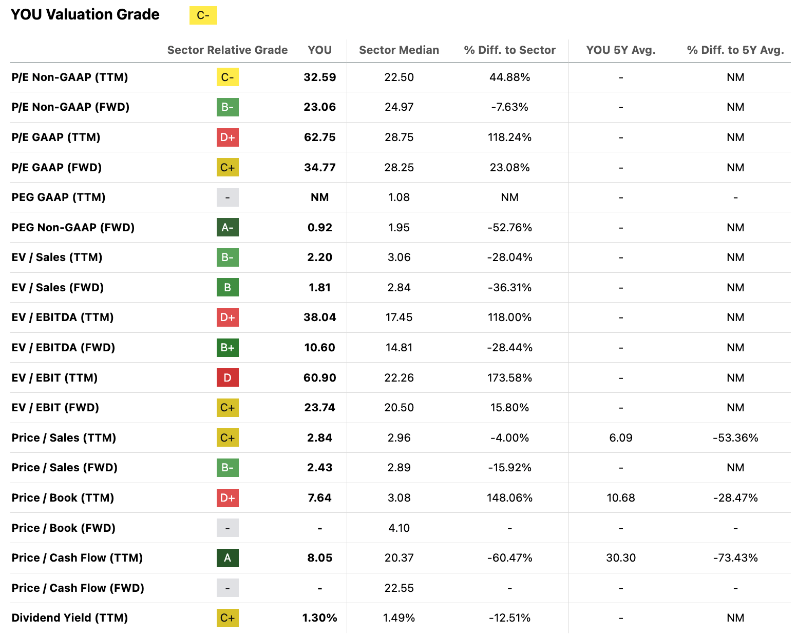 Clear Secure: Strong Growth And Prudent Financial Management (NYSE:YOU ...