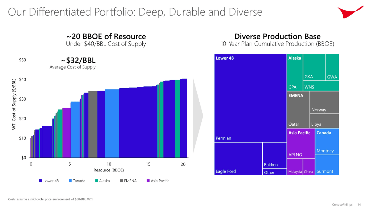 ConocoPhillips: Achieving Low Earth Orbit (NYSE:COP) | Seeking Alpha