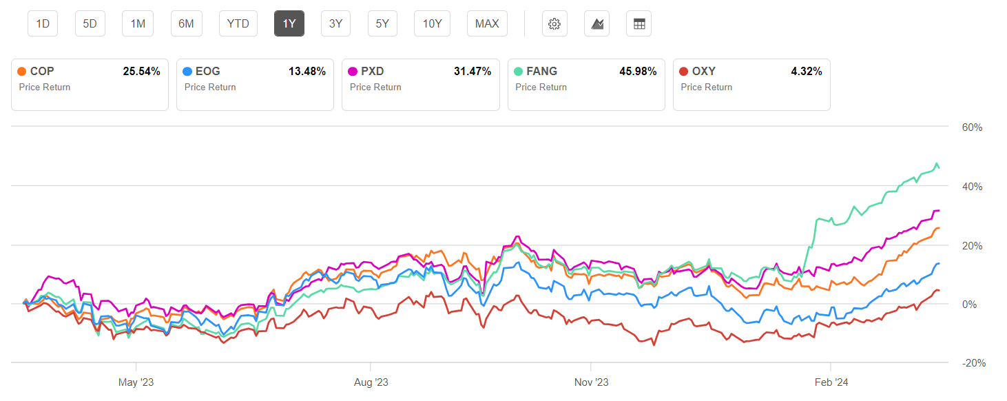 ConocoPhillips: Achieving Low Earth Orbit (NYSE:COP) | Seeking Alpha