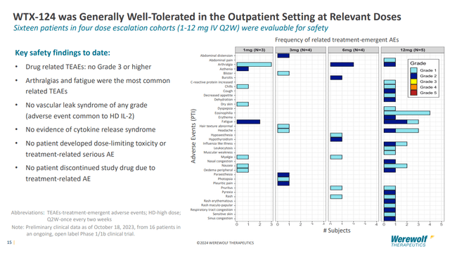 Werewolf Therapeutics: In The Hunt For Success In The Cytokine Space ...