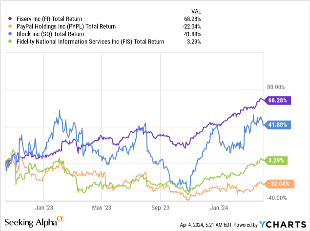Fiserv: Solid Business Model, But Lower Returns Ahead (NYSE:FI ...