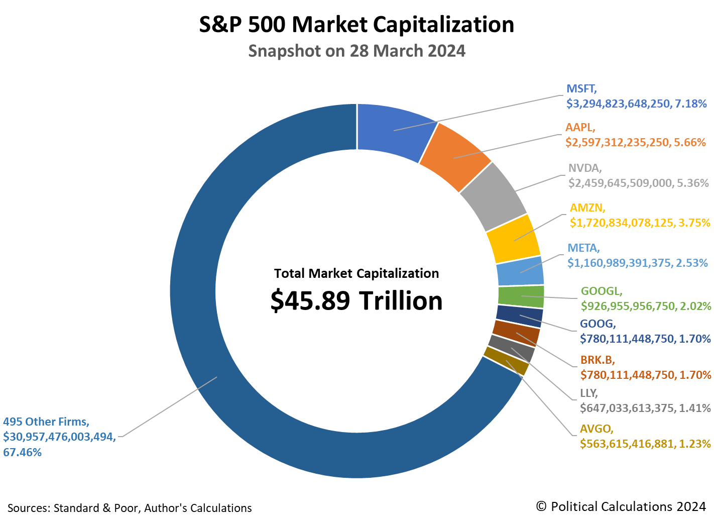 Spring 2024 Snapshot Of The S&P 500's Market Cap (SP500) | Seeking Alpha
