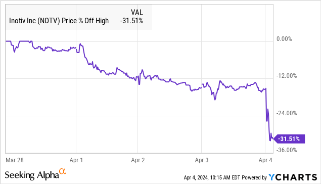 Inotiv Stock: Financial Turnaround Overshadowed By Animal Testing ...