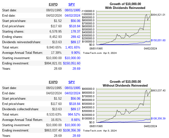 Expeditors International of Washington Stock: Great Business At Too ...