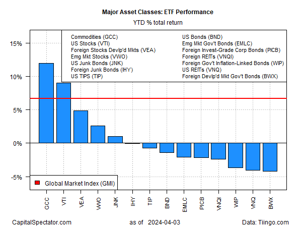 Commodities Continue To Lead Major Asset Classes In 2024 | Seeking Alpha