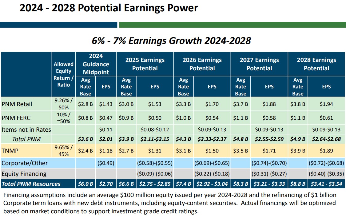 PNM Resources: Medium Term Growth Potential But Less Financial ...