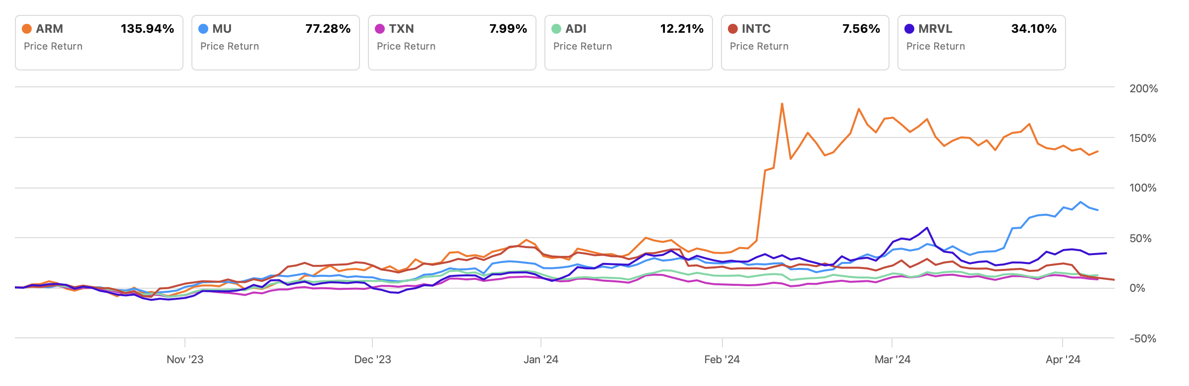 Arm Holdings: Sell On Valuation And Income Statement Analysis (NASDAQ ...