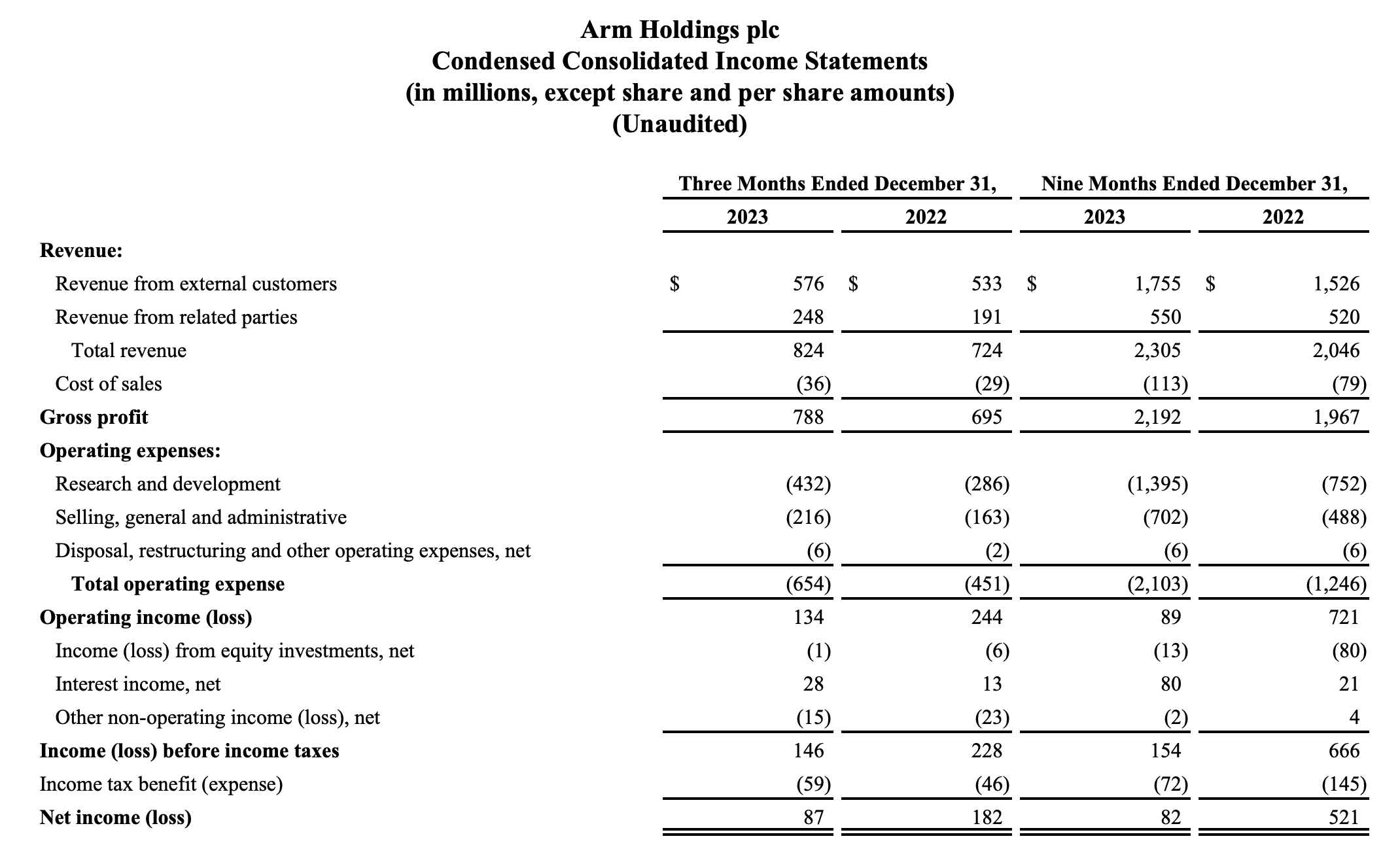Arm Holdings: Sell On Valuation And Income Statement Analysis (NASDAQ ...