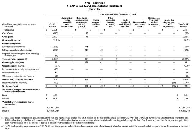 Arm Holdings: Sell On Valuation And Income Statement Analysis (NASDAQ ...