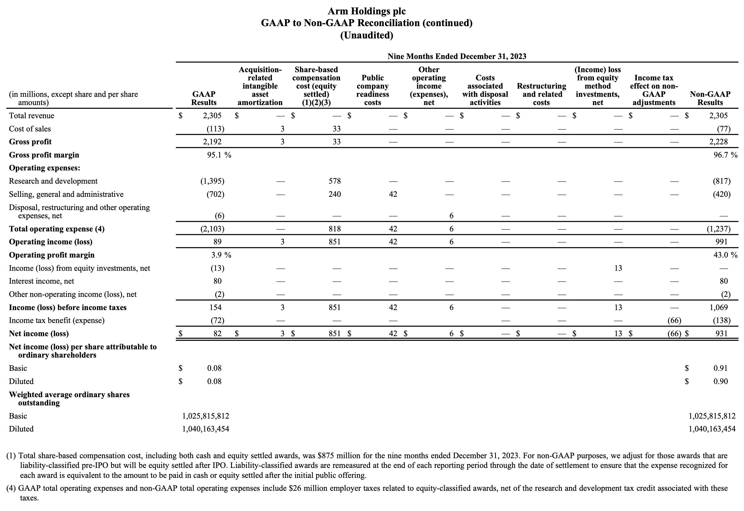 Arm Holdings: Sell On Valuation And Income Statement Analysis (NASDAQ ...