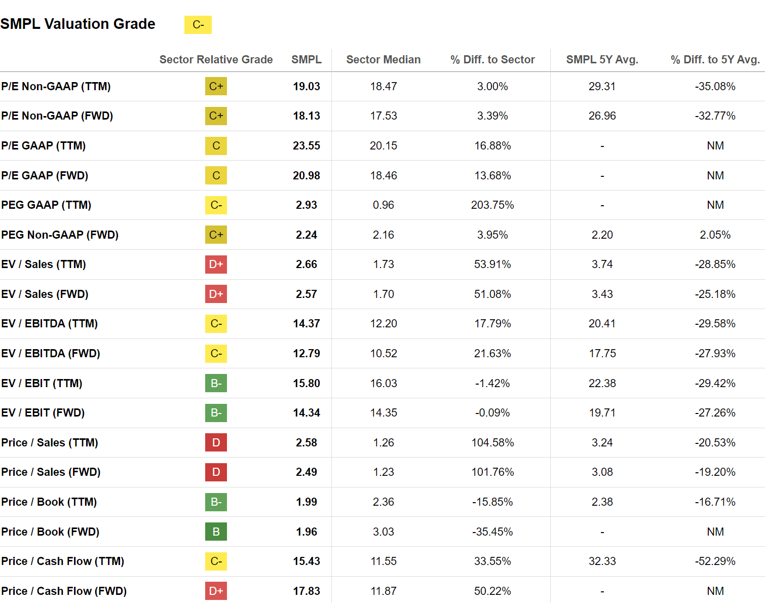 Simply Good Foods: Now At Buyable Levels (NASDAQ:SMPL) | Seeking Alpha