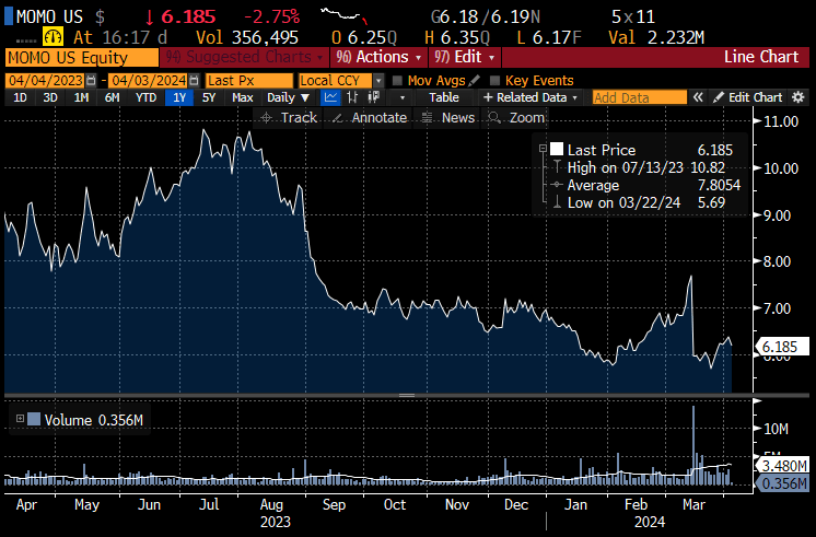 Hello Group Stock: Seems Cheap, But Lacks Growth Opportunities (NASDAQ ...