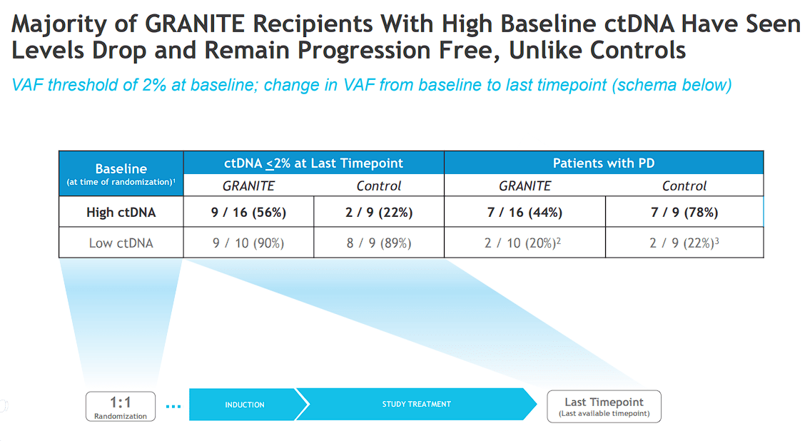 Gritstone bio: GRANITE Cancer Vaccine Data Overshadowed By Offering ...