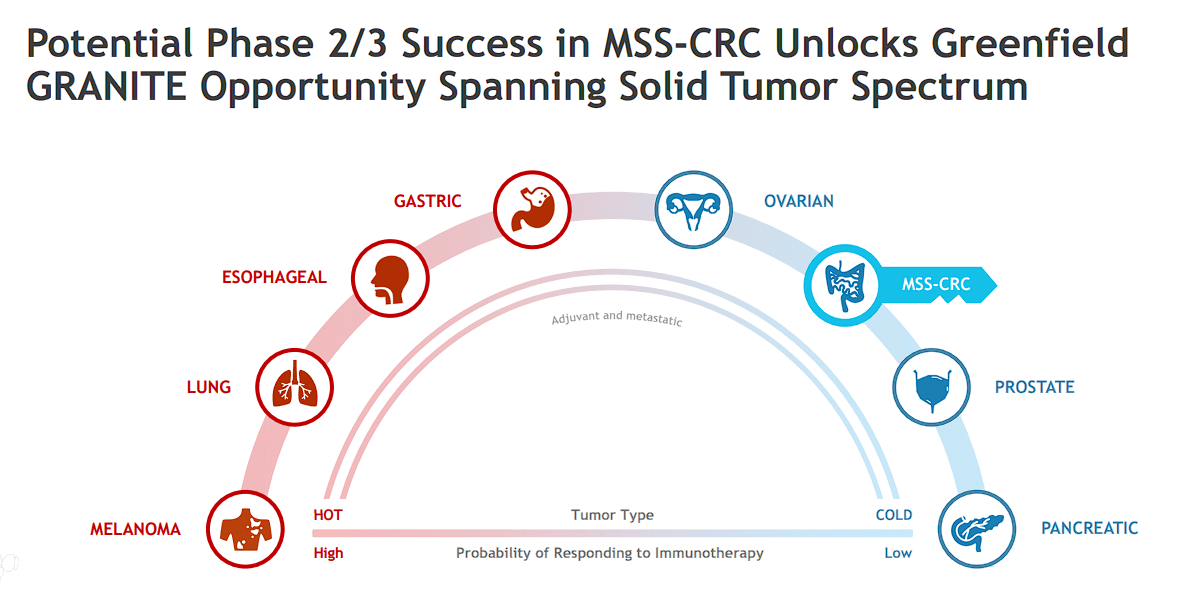 Gritstone bio: GRANITE Cancer Vaccine Data Overshadowed By Offering ...