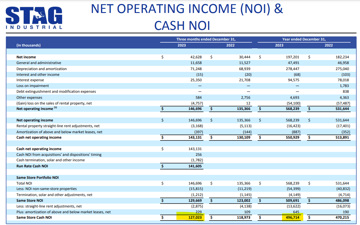 STAG Industrial: A 4% REIT Gem For A Growing Market (NYSE:STAG ...