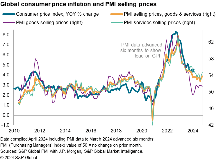 Global PMI Selling Price Inflation Accelerates To 10-Month High ...