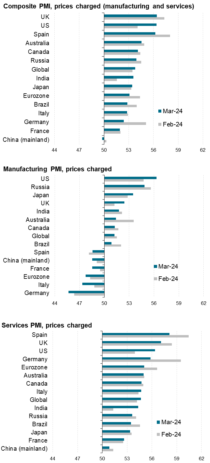 Global PMI Selling Price Inflation Accelerates To 10-Month High ...