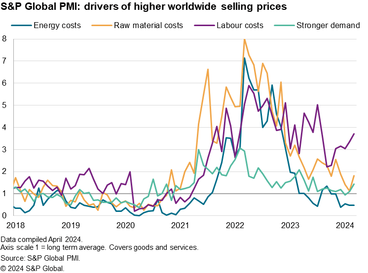 Global PMI Selling Price Inflation Accelerates To 10-Month High ...
