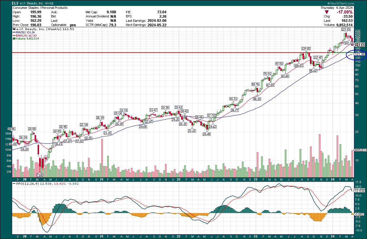 e.l.f. Beauty: Short-Term Pain, Long-Term Potential Gain (NYSE:ELF ...