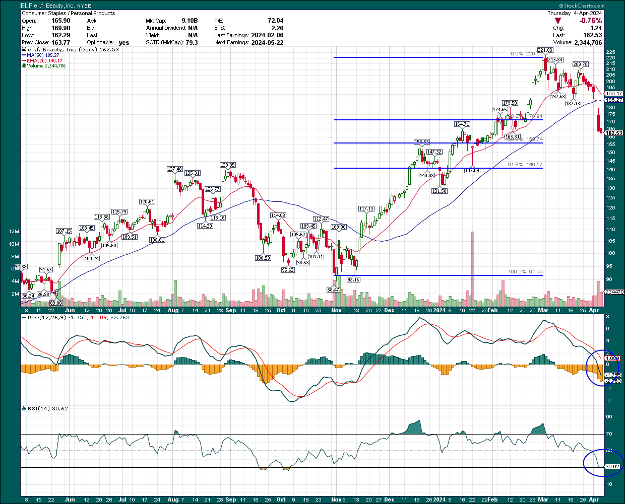 e.l.f. Beauty: Short-Term Pain, Long-Term Potential Gain (NYSE:ELF ...