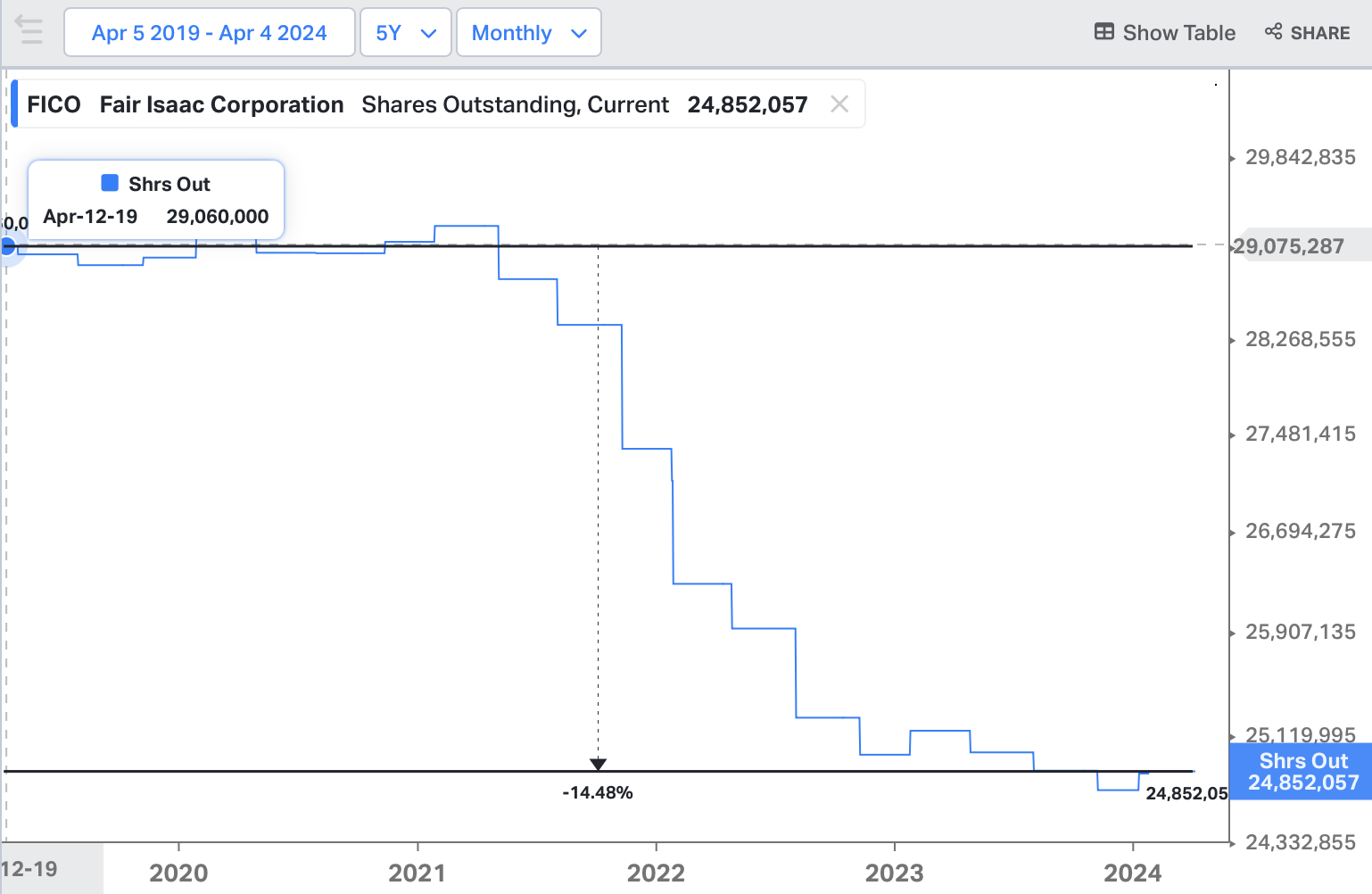 Fair Isaac Corporation: A High Score, Is It Worth The Price? (NYSE:FICO ...