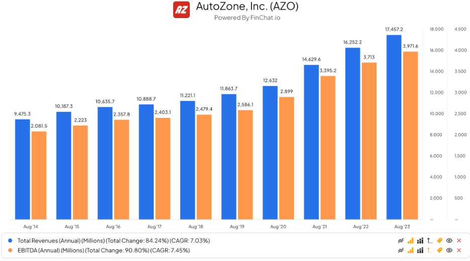AutoZone: Solid Parts, But Valuation Needs A Tune-Up (NYSE:AZO) | Seeking Alpha