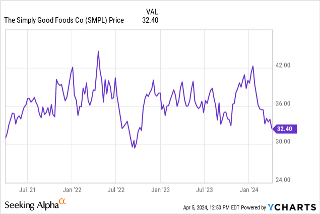 Simply Good Foods: Now At Buyable Levels (NASDAQ:SMPL) | Seeking Alpha