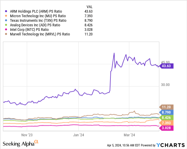 Arm Holdings: Sell On Valuation And Income Statement Analysis (NASDAQ:ARM) | Seeking Alpha