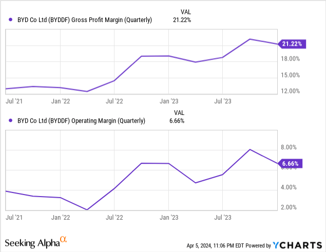 BYD Stock Will Come Out As A Winner In The EV Price War (OTCMKTS:BYDDF ...