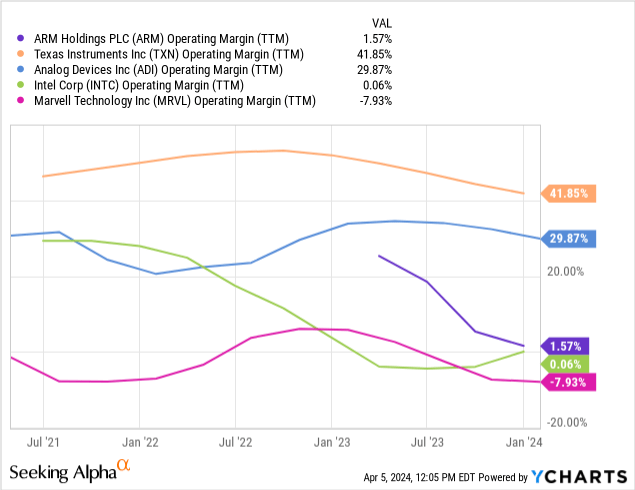 Arm Holdings: Sell On Valuation And Income Statement Analysis (NASDAQ:ARM) | Seeking Alpha