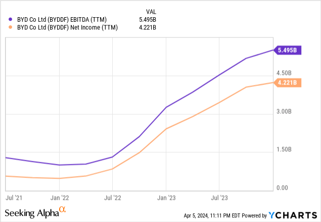 BYD Stock Will Come Out As A Winner In The EV Price War (OTCMKTS:BYDDF ...