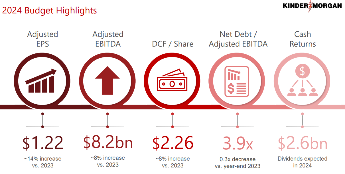 Kinder Morgan Could Retest $20 Sooner Than Later While Generating A 6. ...