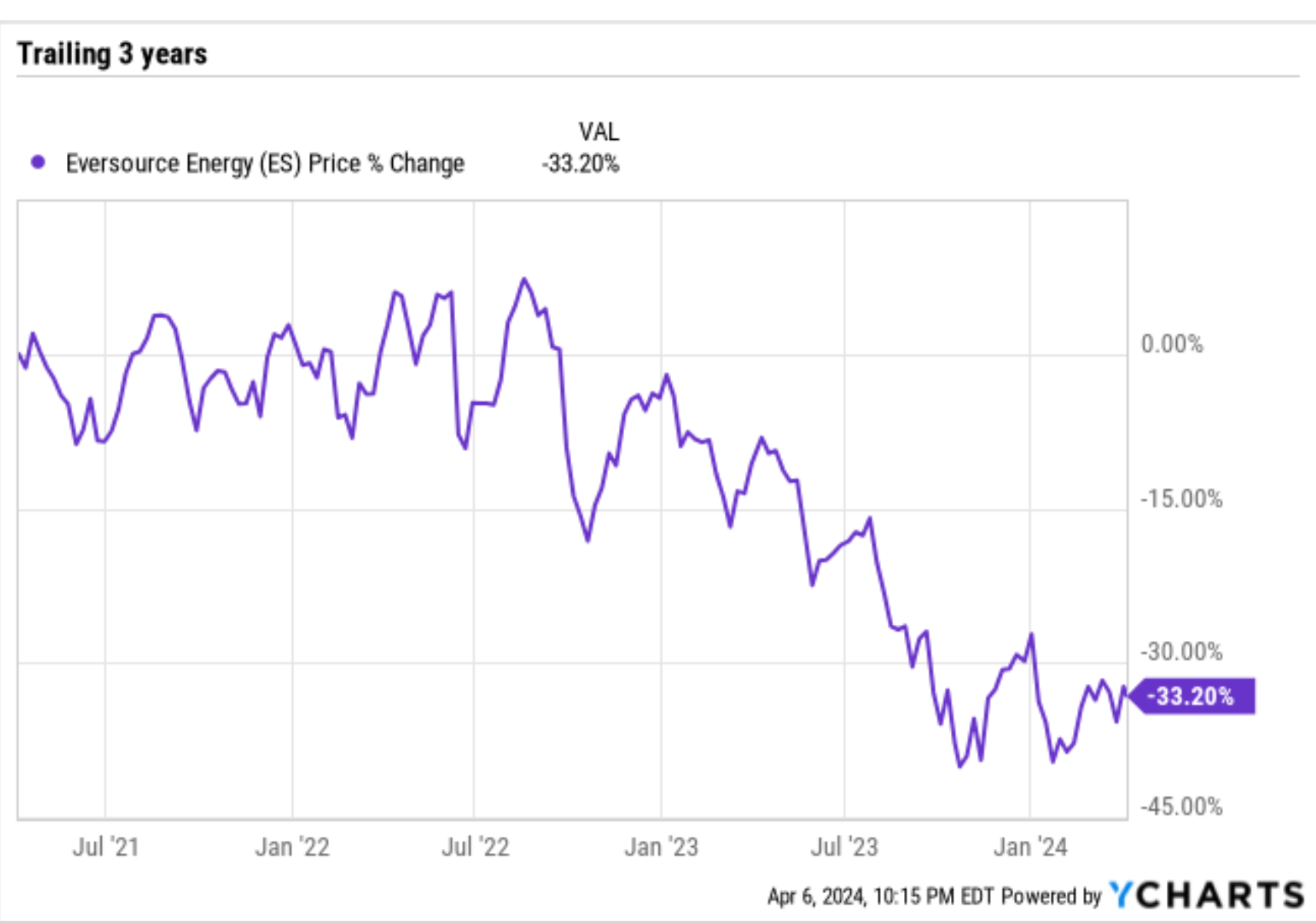 Eversource's Offshore Wind Lessons Have Created A Buying Opportunity ...