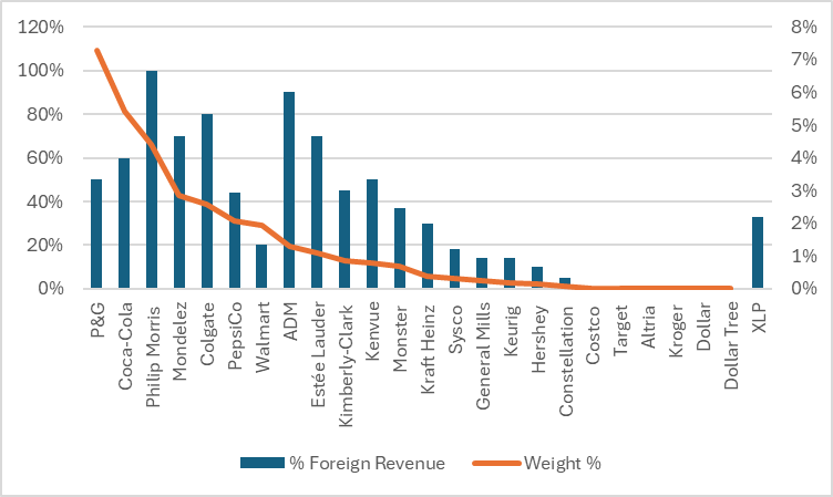 XLP: Expensive With Underperformance Risk (NYSEARCA:XLP) | Seeking Alpha