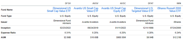 DFSV: Affordable, Actively Managed Small-Cap Value ETF Worth Watching ...