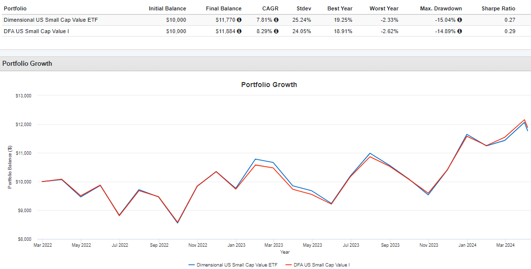 DFSV: Affordable, Actively Managed Small-Cap Value ETF Worth Watching ...