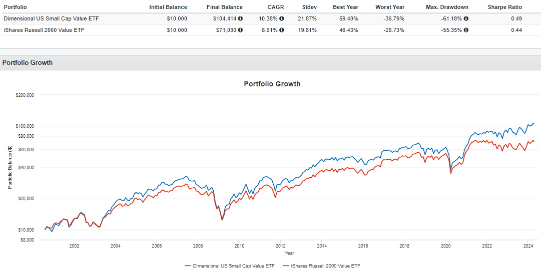 DFSV: Affordable, Actively Managed Small-Cap Value ETF Worth Watching ...
