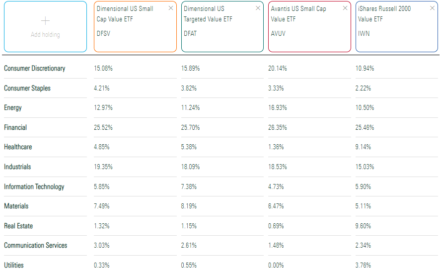 DFSV: Affordable, Actively Managed Small-Cap Value ETF Worth Watching ...